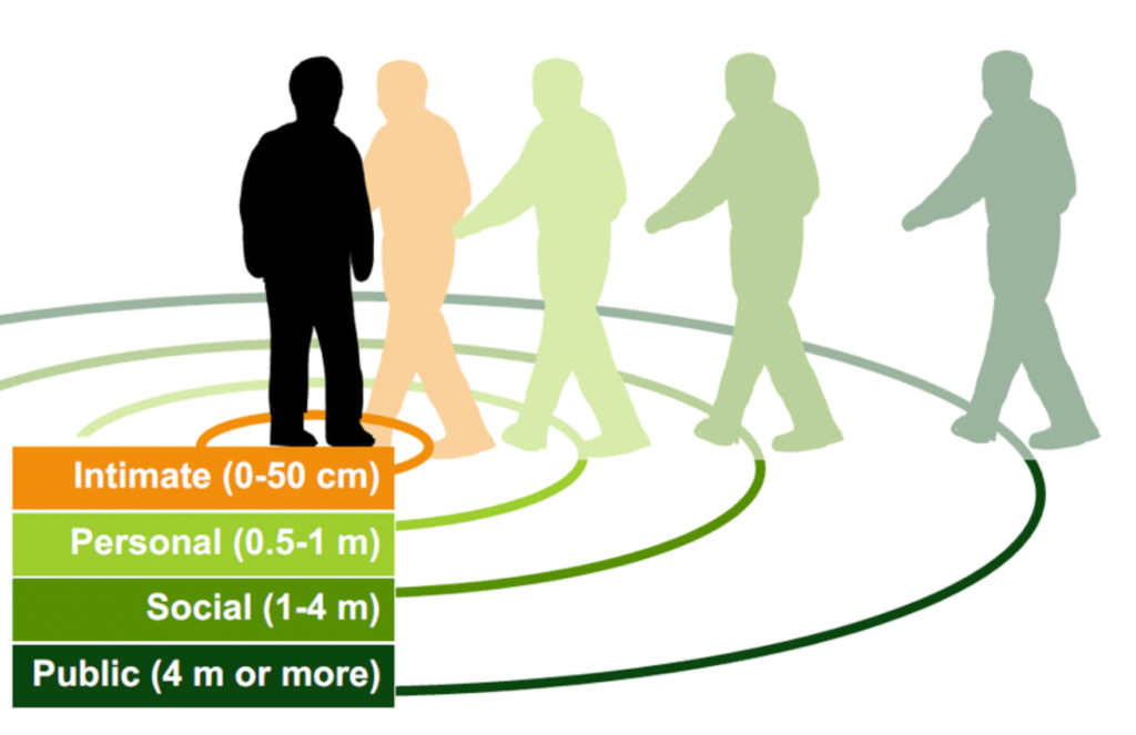 comunicazione non verbale, distanza fisica